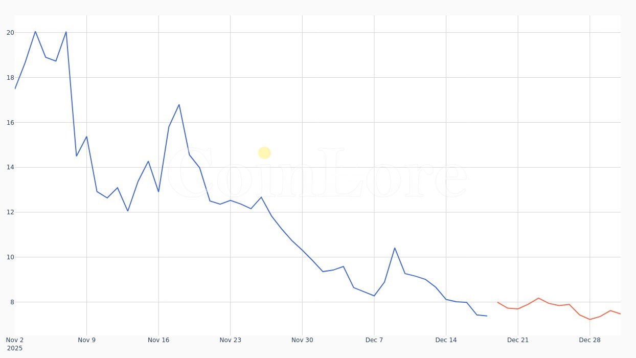 Predicción del precio a corto plazo de Horizen