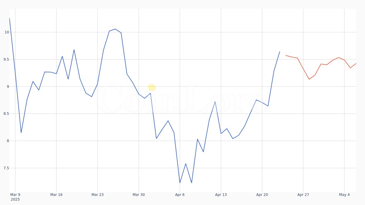 Horizen kısa vadeli fiyat tahmini