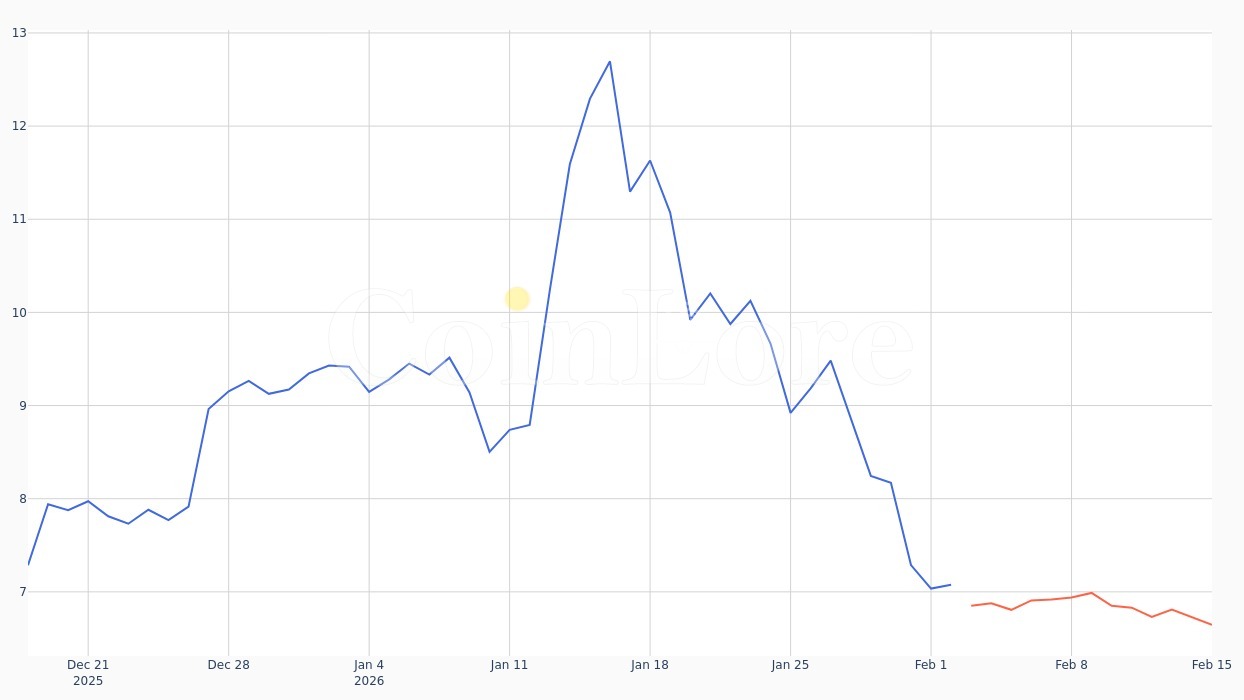 Predicción del precio a corto plazo de Horizen