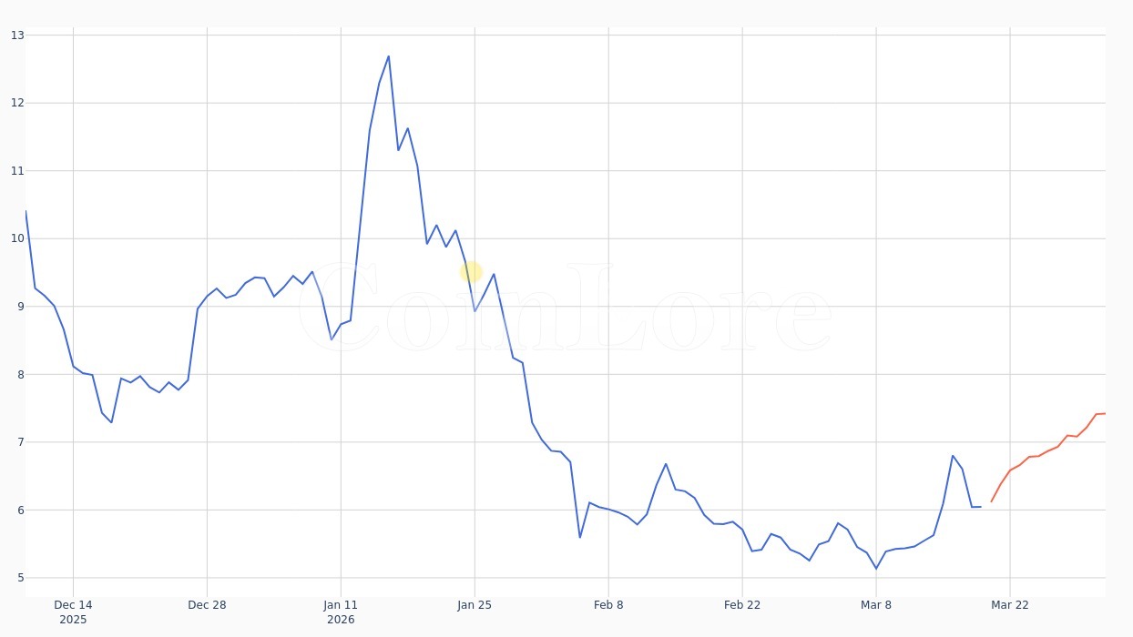 Predicción del precio a corto plazo de Horizen