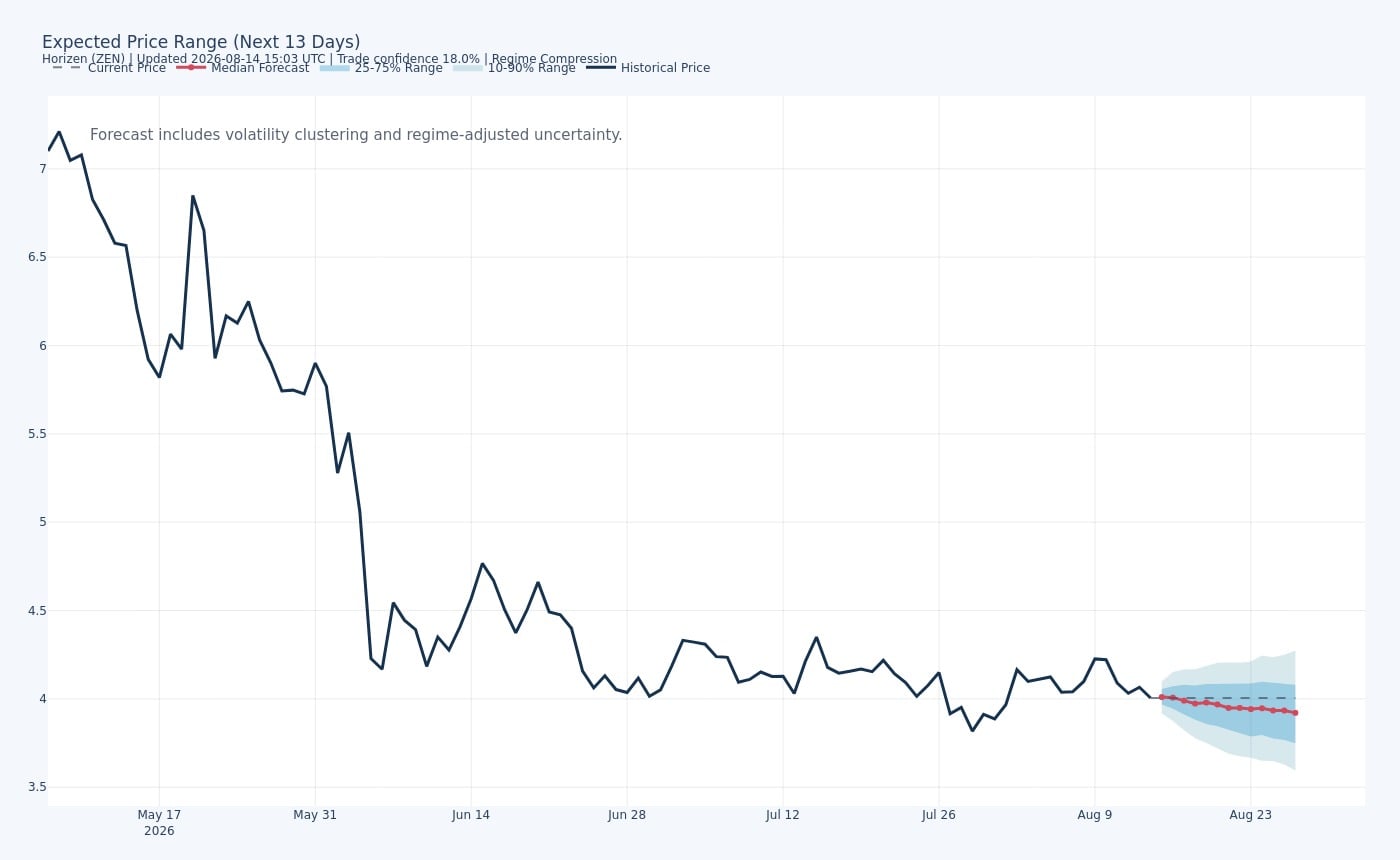 Horizen price forecast next 13 days with confidence range and prediction bands