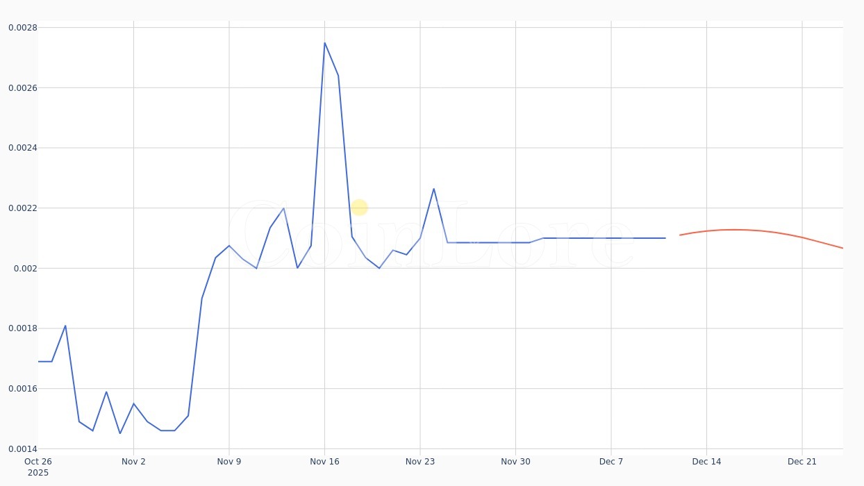 Zeniq short-term price prediction