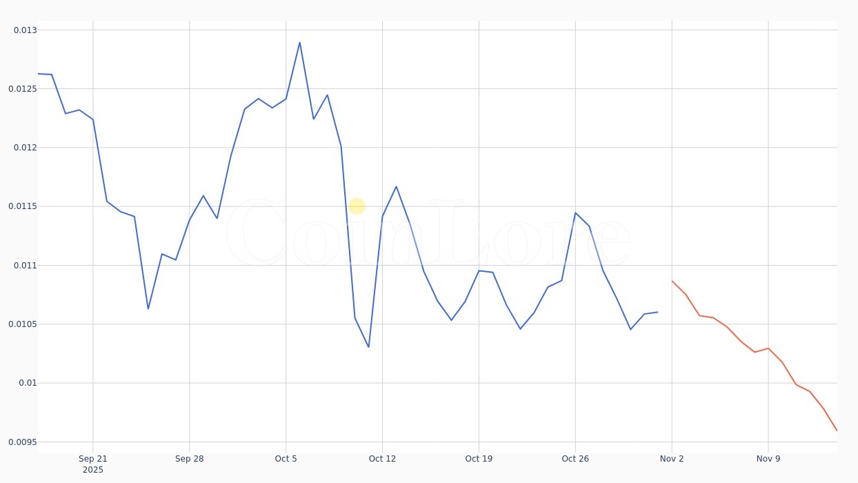 Zenlink Network Token краткосрочный прогноз курса