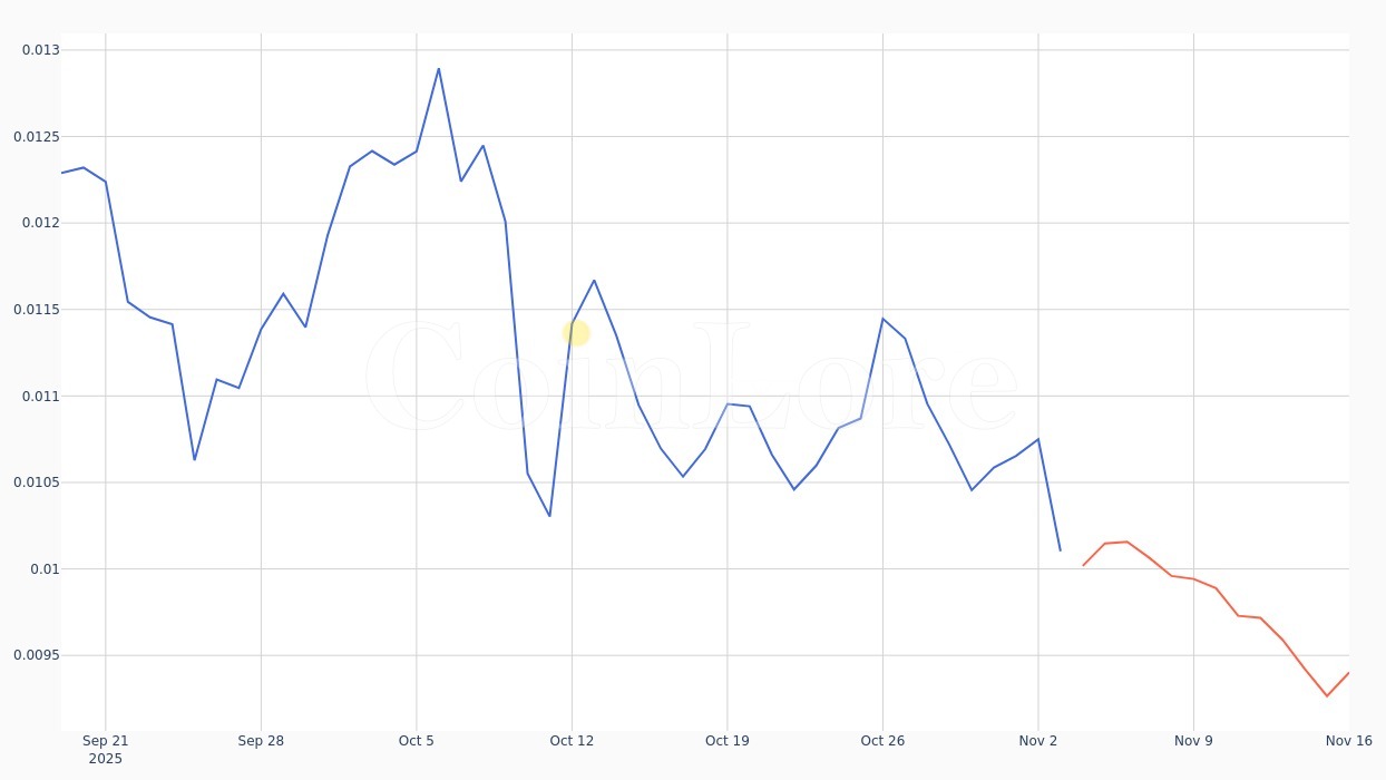 Zenlink Network Token short-term price prediction