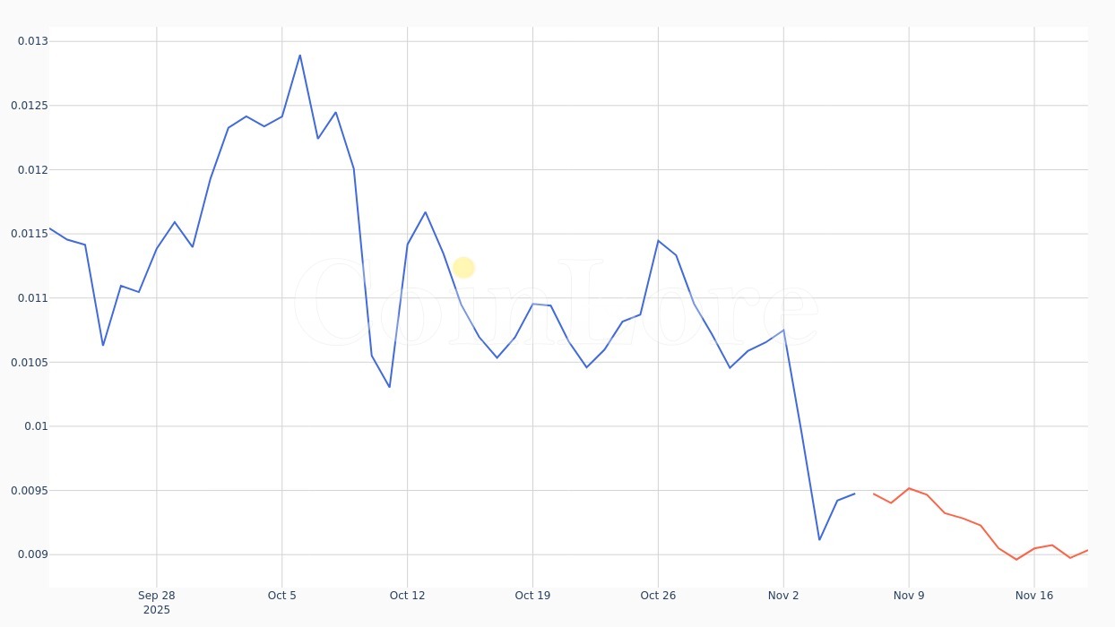 Zenlink Network Token short-term price prediction