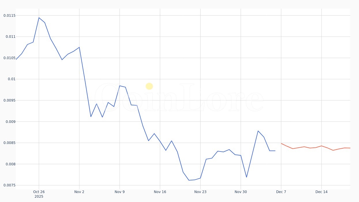 Zenlink Network Token short-term price prediction