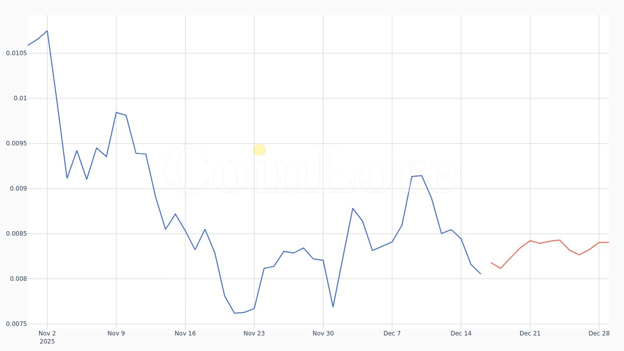 Zenlink Network Token краткосрочный прогноз курса