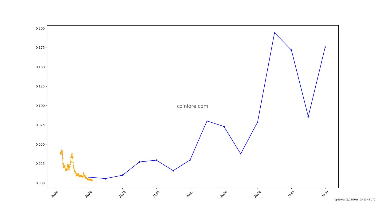 Predicción del precio de Zentry a largo plazo