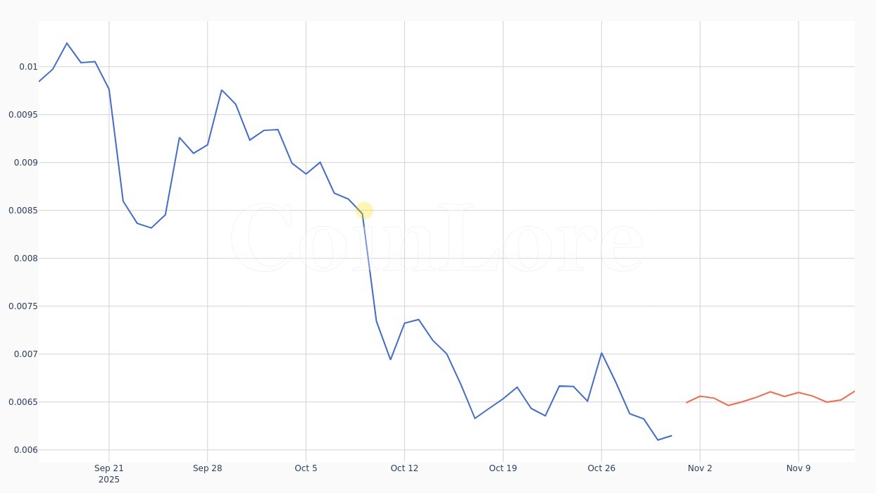 Zentry kurzfristige Kurs prognose