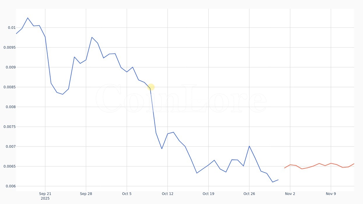 Zentry kısa vadeli fiyat tahmini