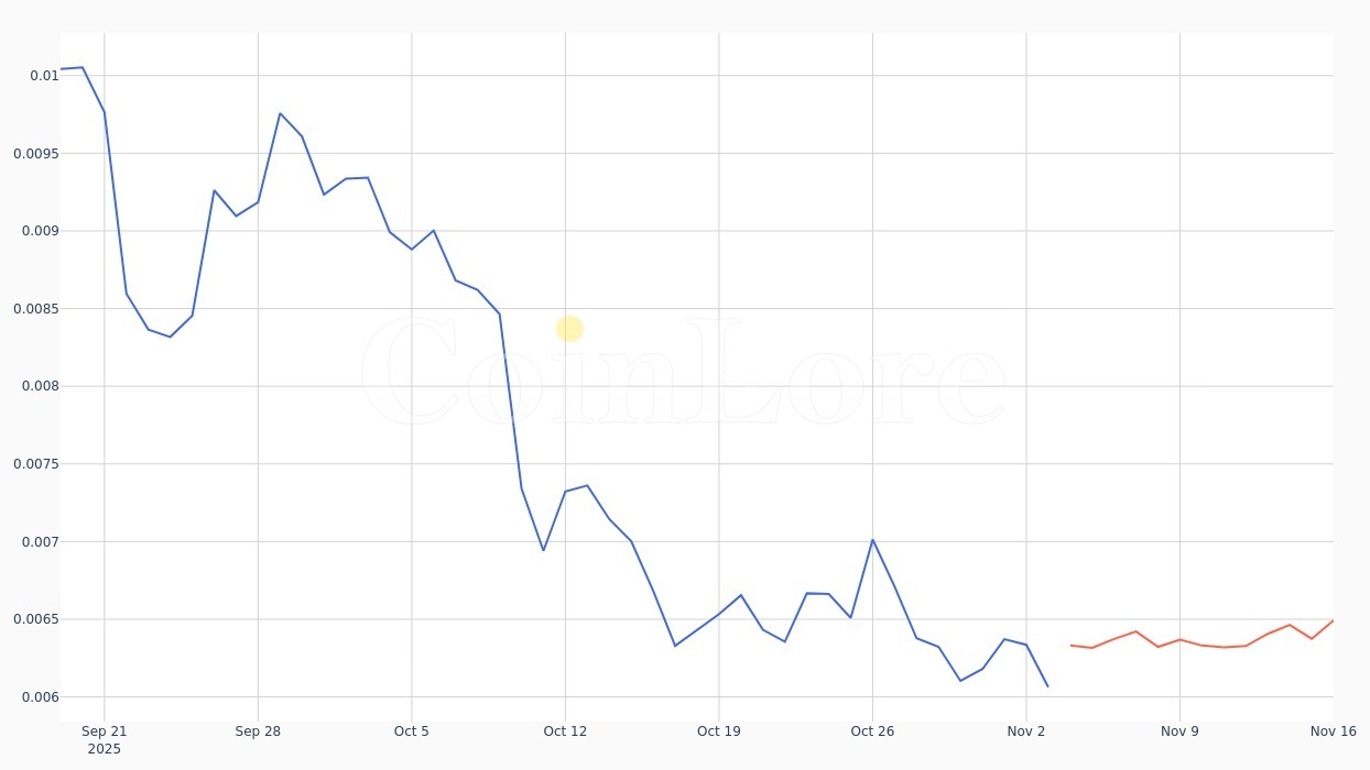 Predicción del precio a corto plazo de Zentry