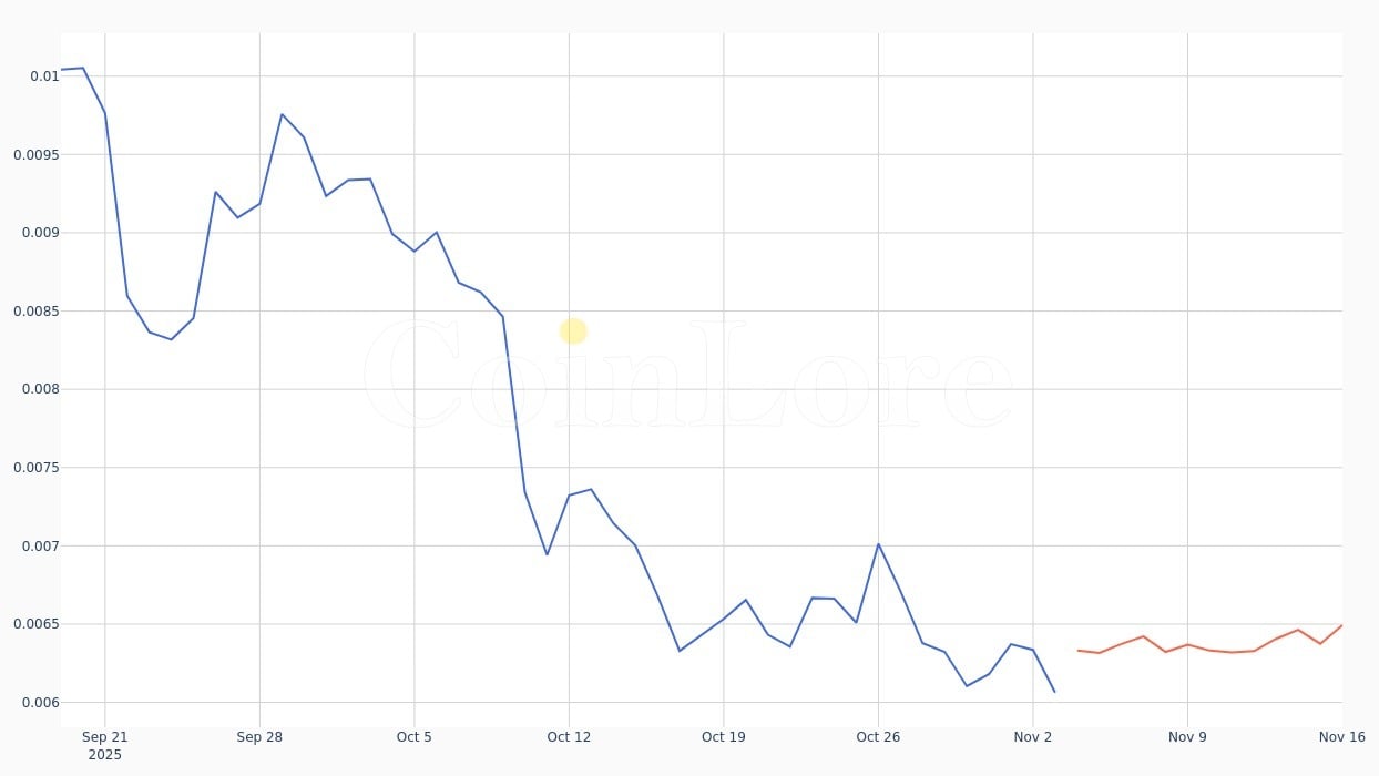 Predicción del precio a corto plazo de Zentry