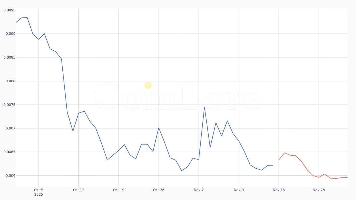 Zentry short-term price prediction