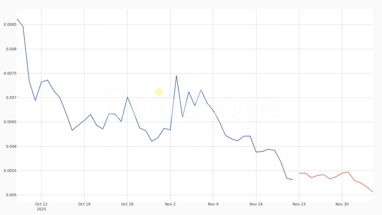 Zentry short-term price prediction