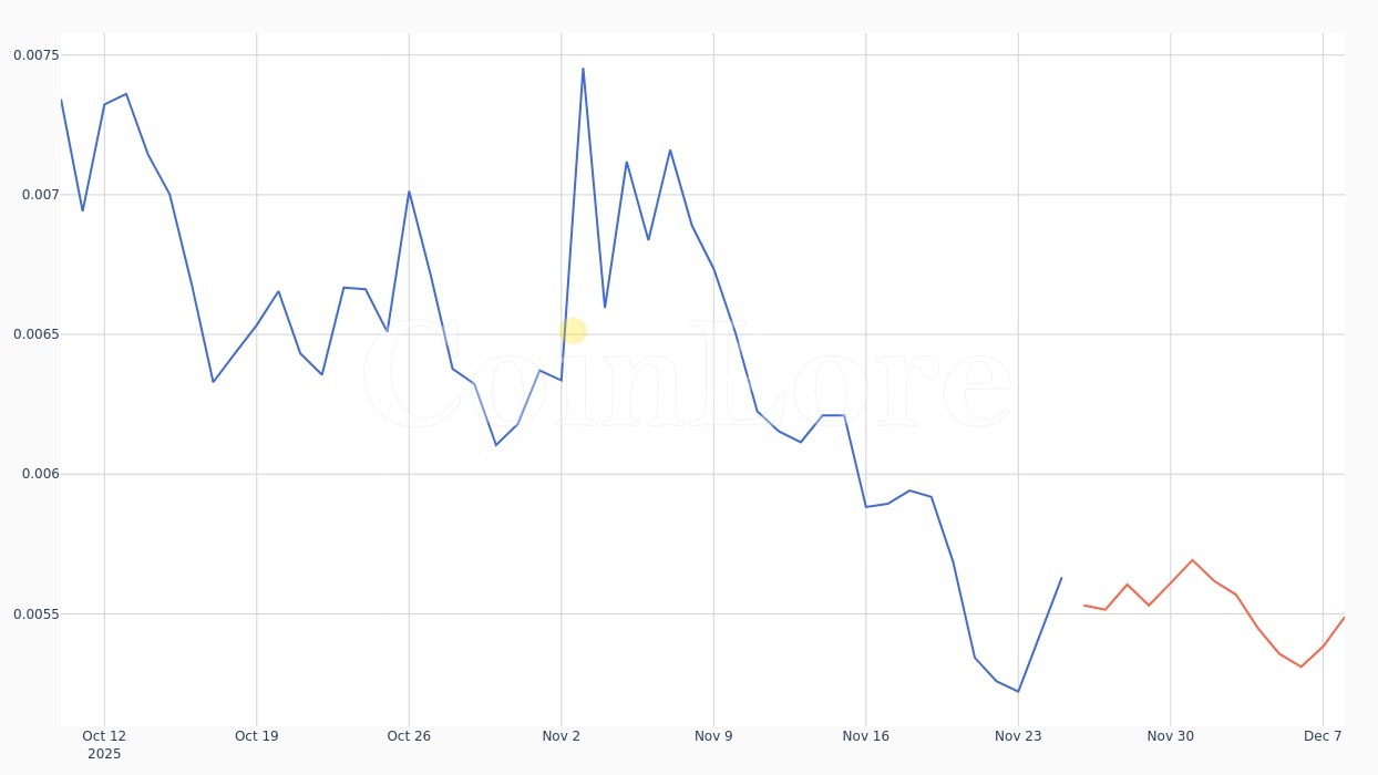 Zentry short-term price prediction