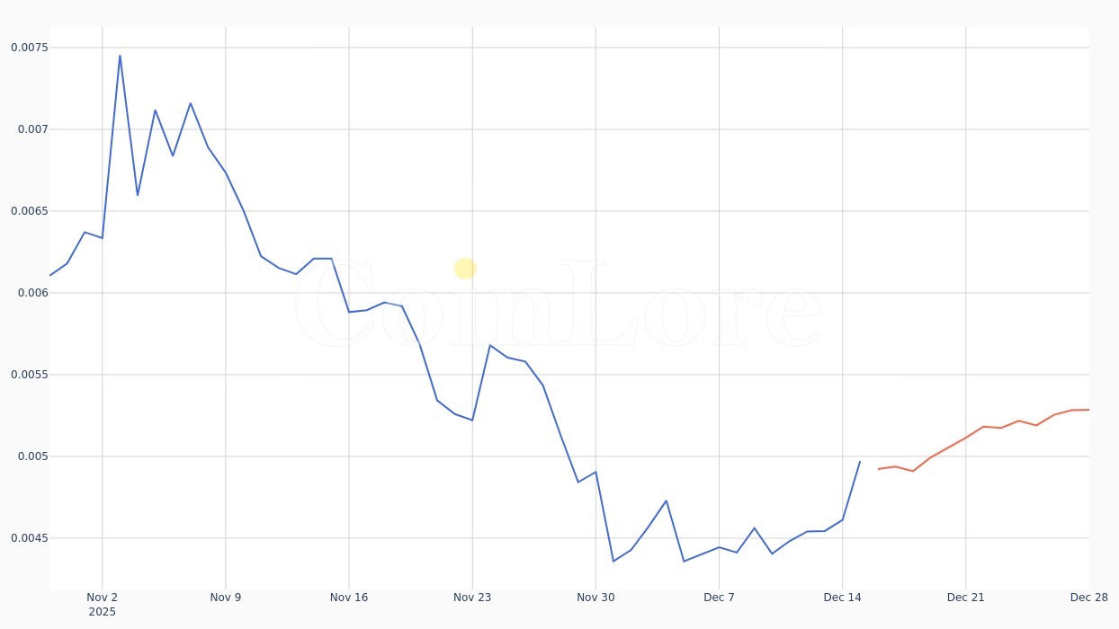Zentry kısa vadeli fiyat tahmini