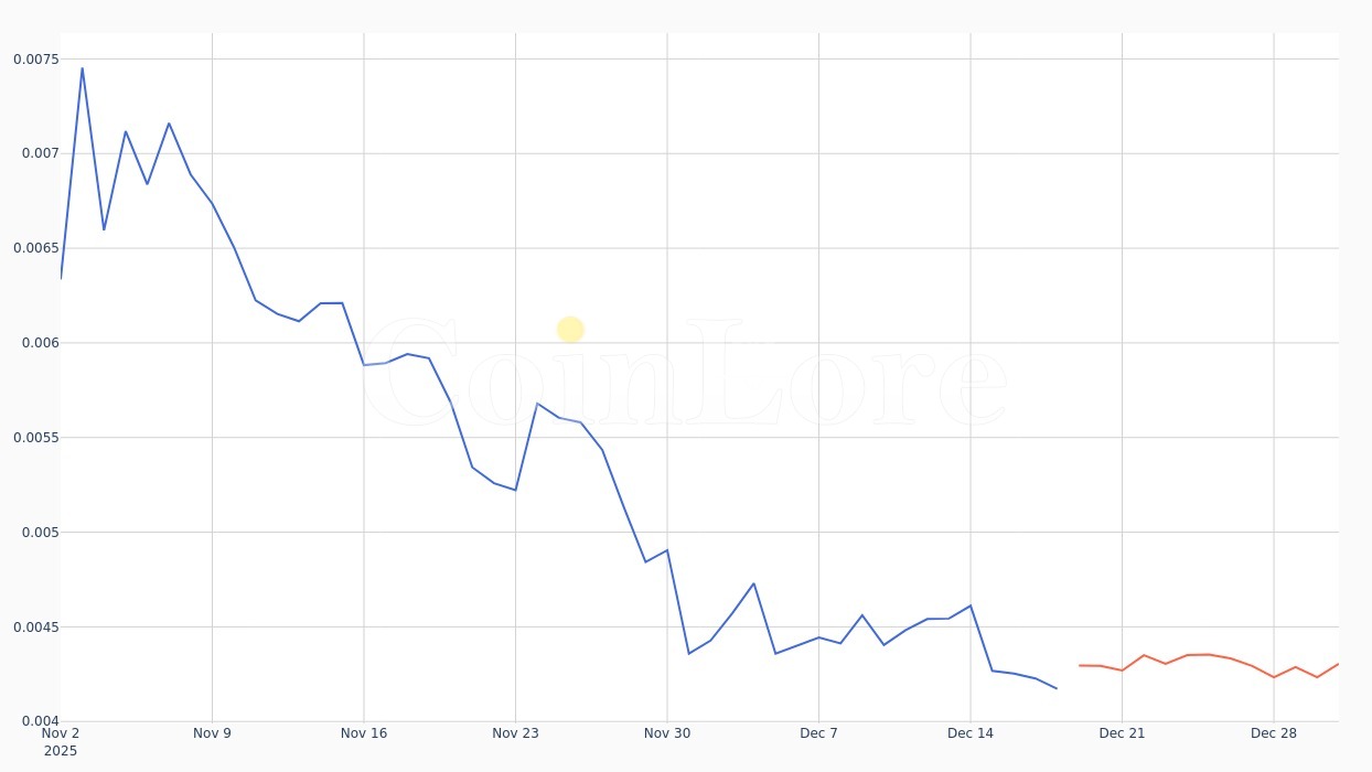 Predicción del precio a corto plazo de Zentry