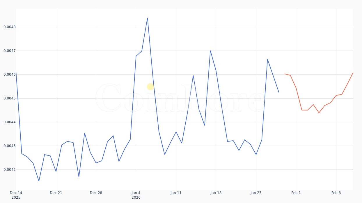 Zentry kısa vadeli fiyat tahmini