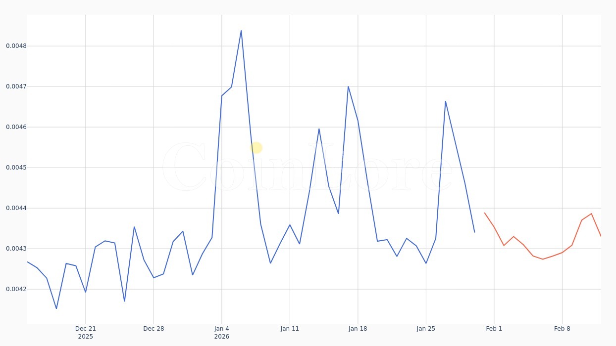 Zentry краткосрочный прогноз курса