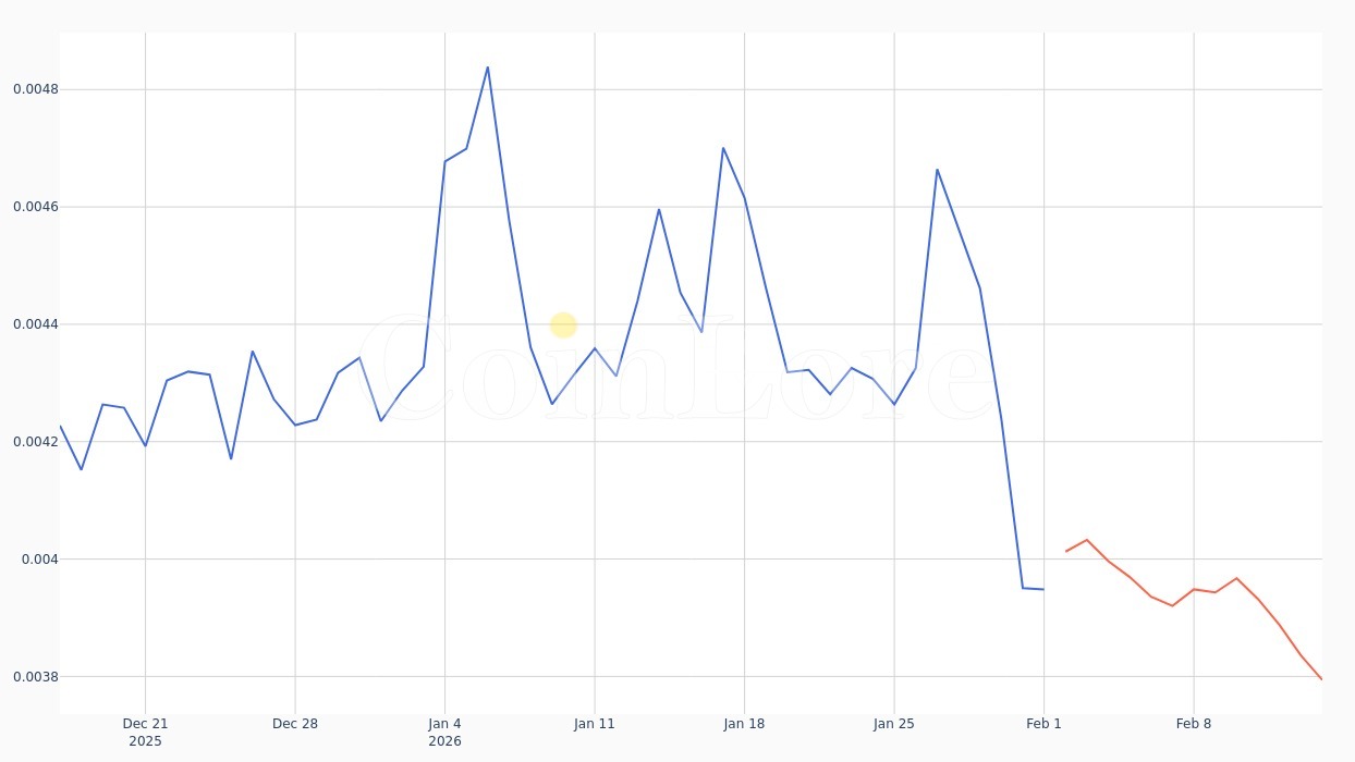 Predicción del precio a corto plazo de Zentry