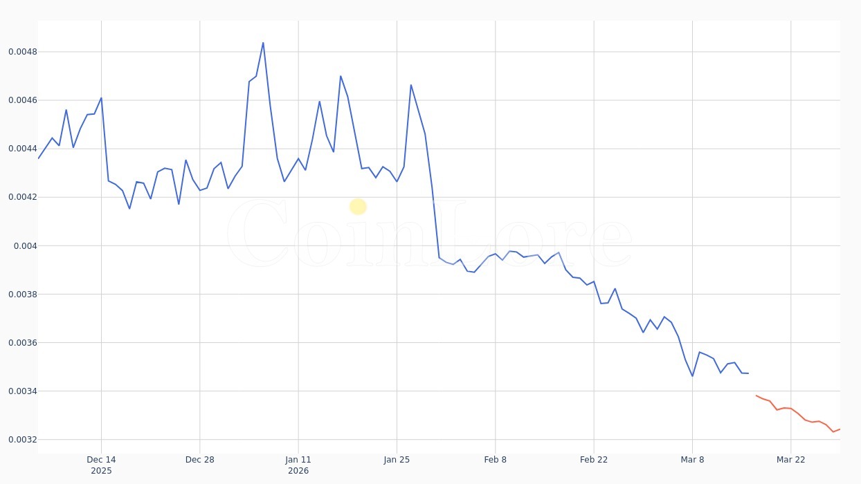 Zentry kısa vadeli fiyat tahmini
