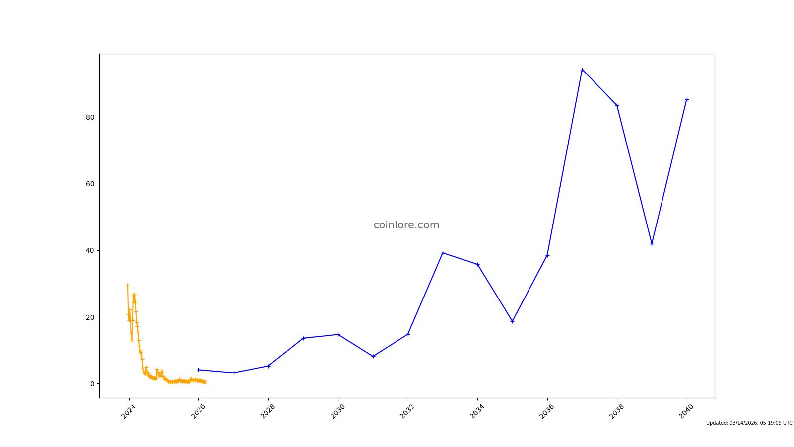 Zephyr Protocol долгосрочные прогноз курса