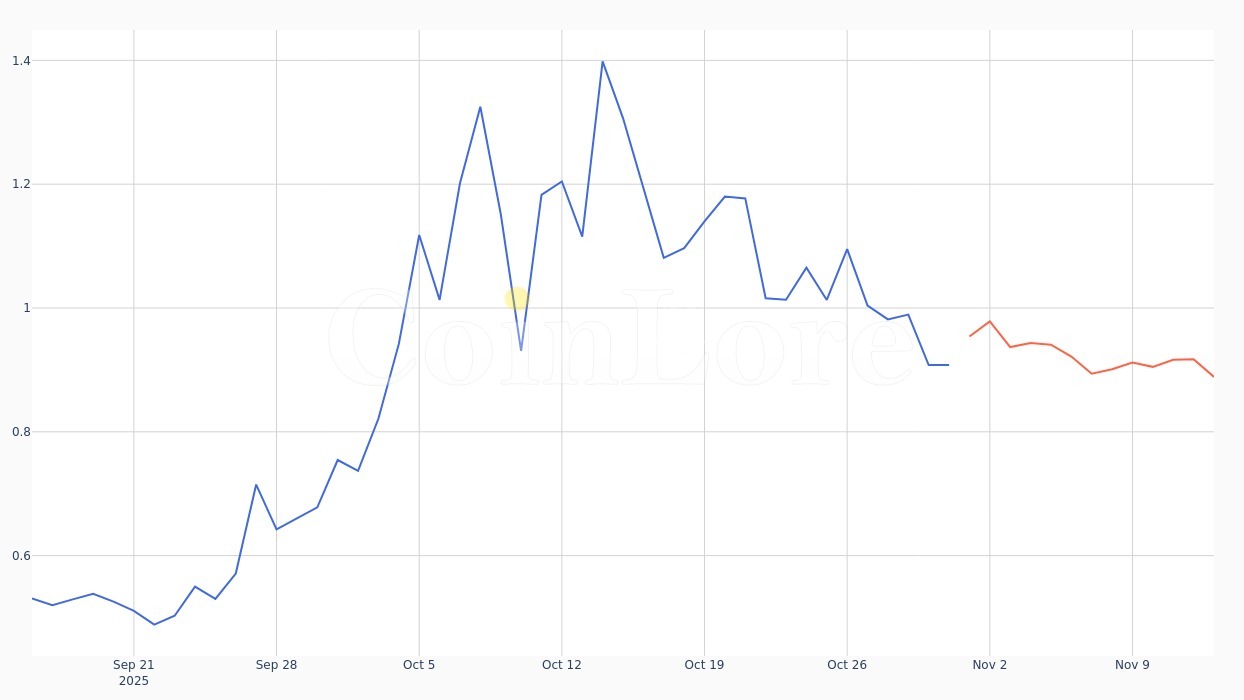 Zephyr Protocol краткосрочный прогноз курса