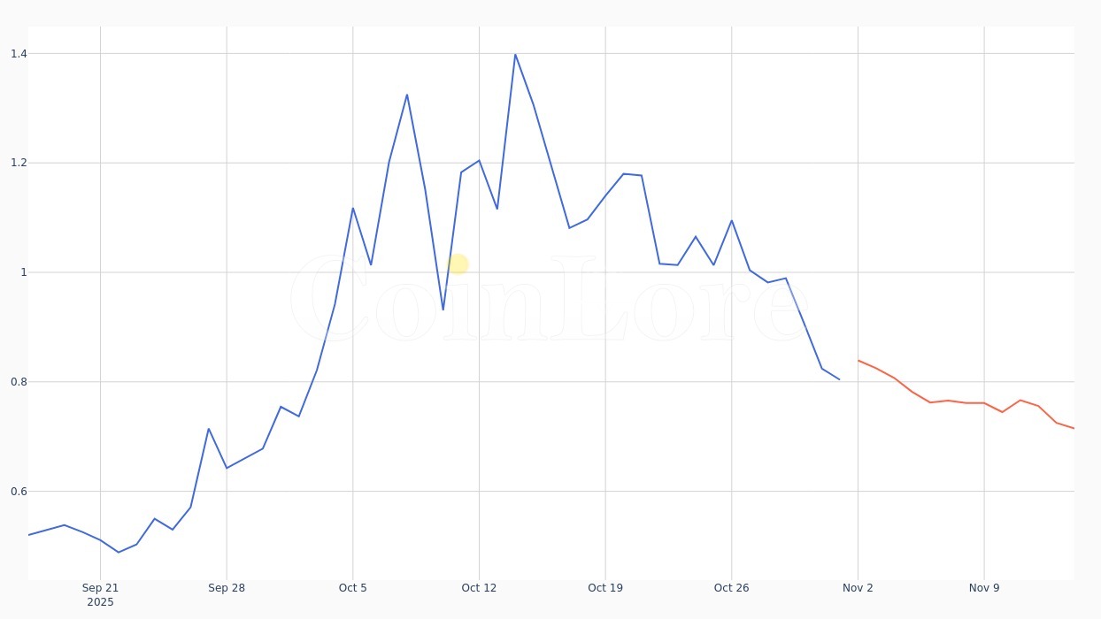 Predicción del precio a corto plazo de Zephyr Protocol