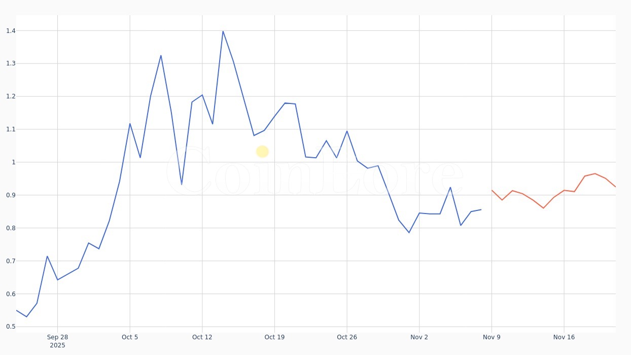 Zephyr Protocol short-term price prediction