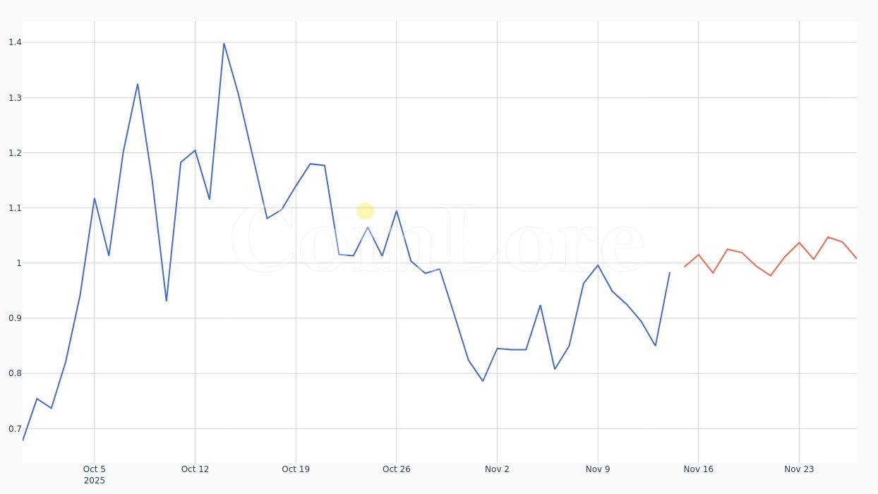 Zephyr Protocol short-term price prediction