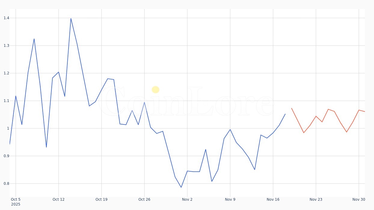 Zephyr Protocol short-term price prediction