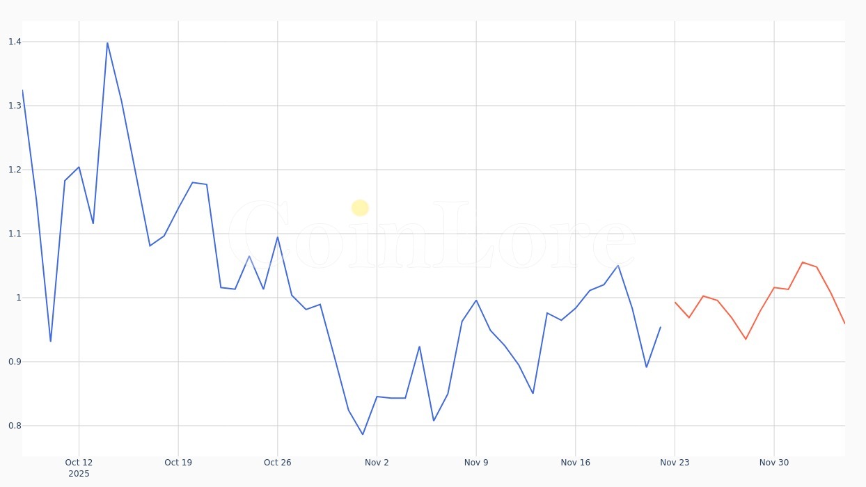 Zephyr Protocol short-term price prediction