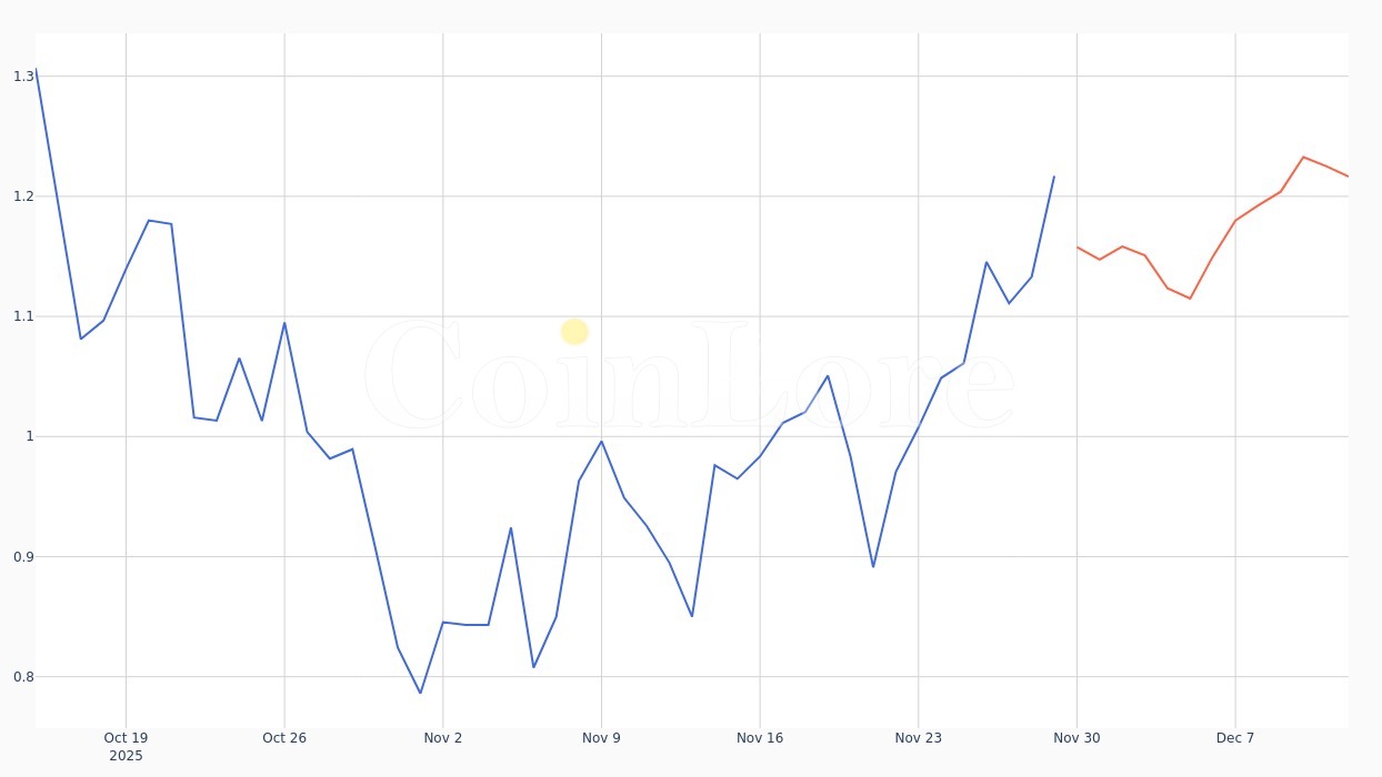 Zephyr Protocol short-term price prediction