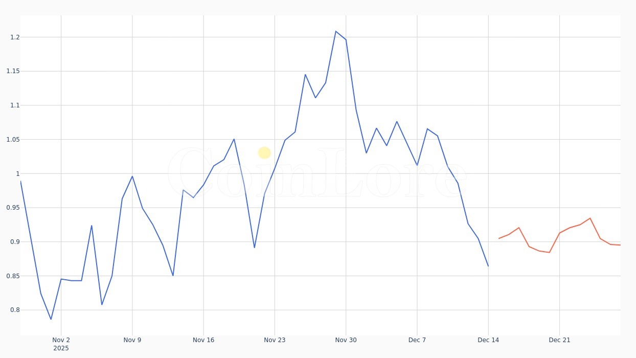 Zephyr Protocol краткосрочный прогноз курса