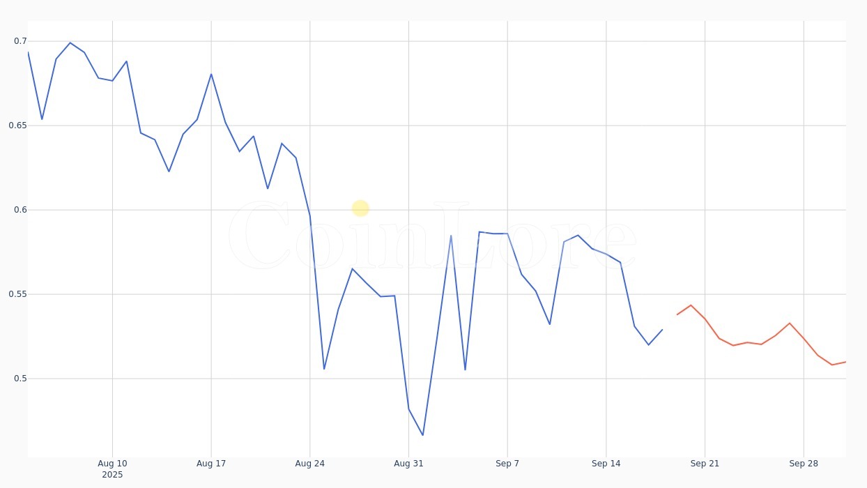 Zephyr Protocol краткосрочный прогноз курса