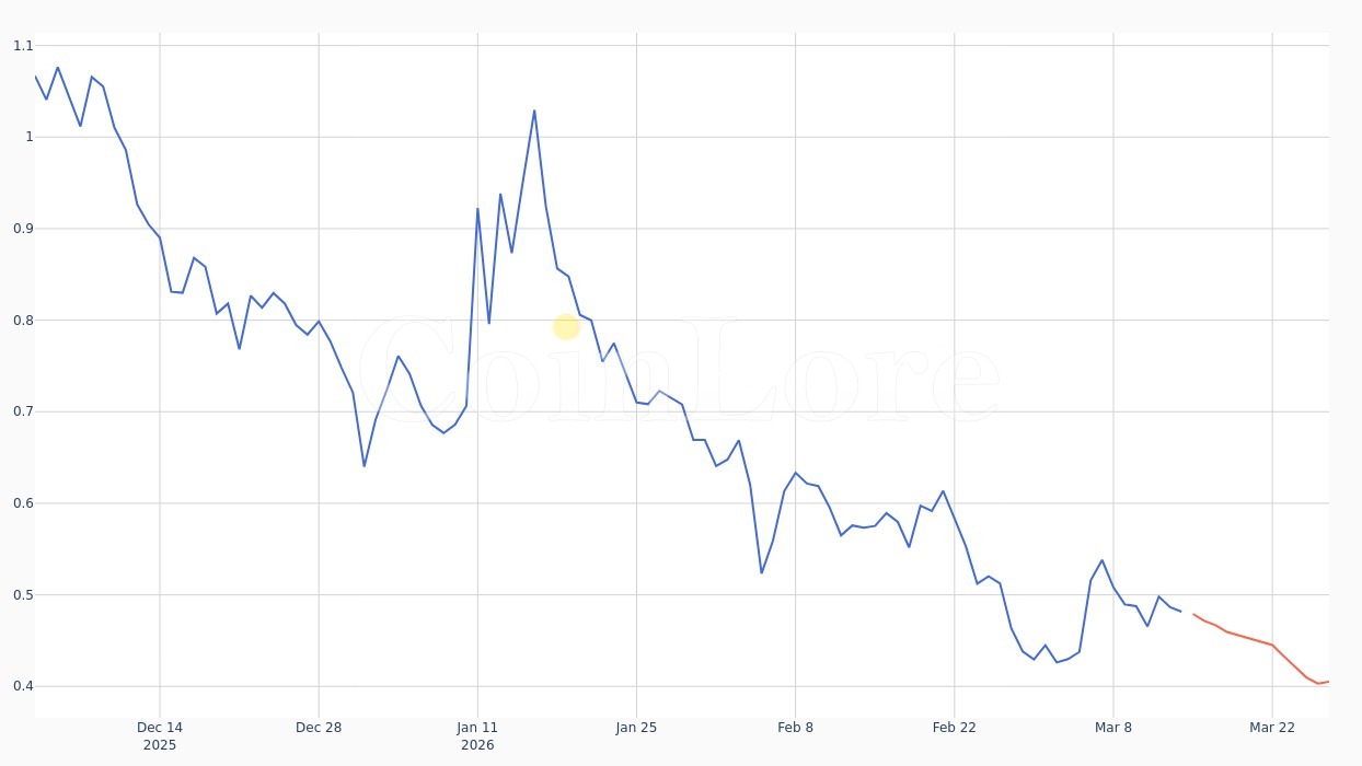 Zephyr Protocol краткосрочный прогноз курса