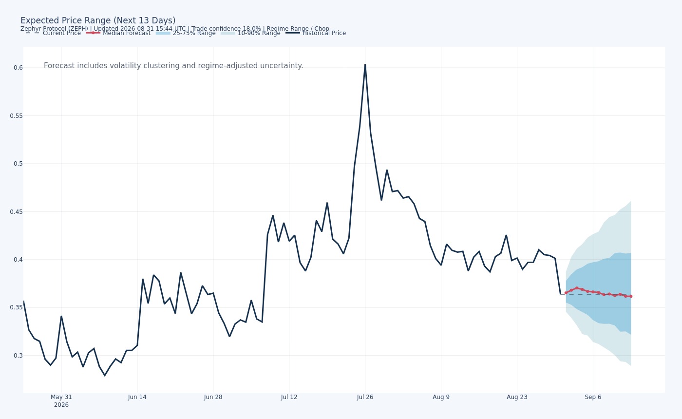 Zephyr Protocol price forecast next 13 days with confidence range and prediction bands
