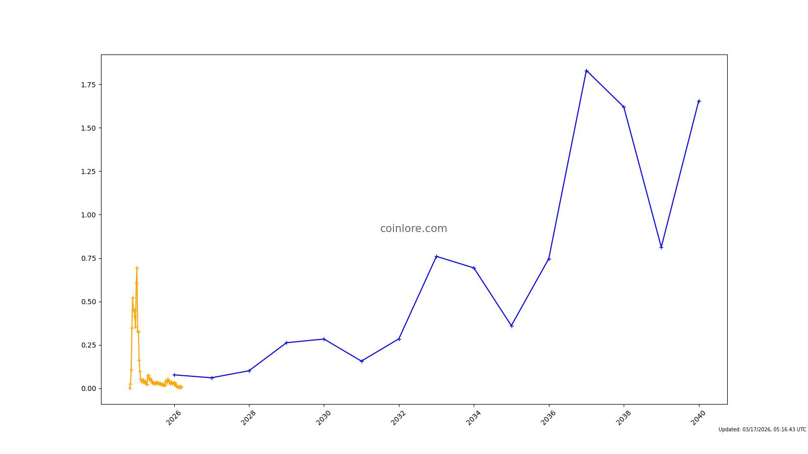 Predicción del precio de Zerebro a largo plazo