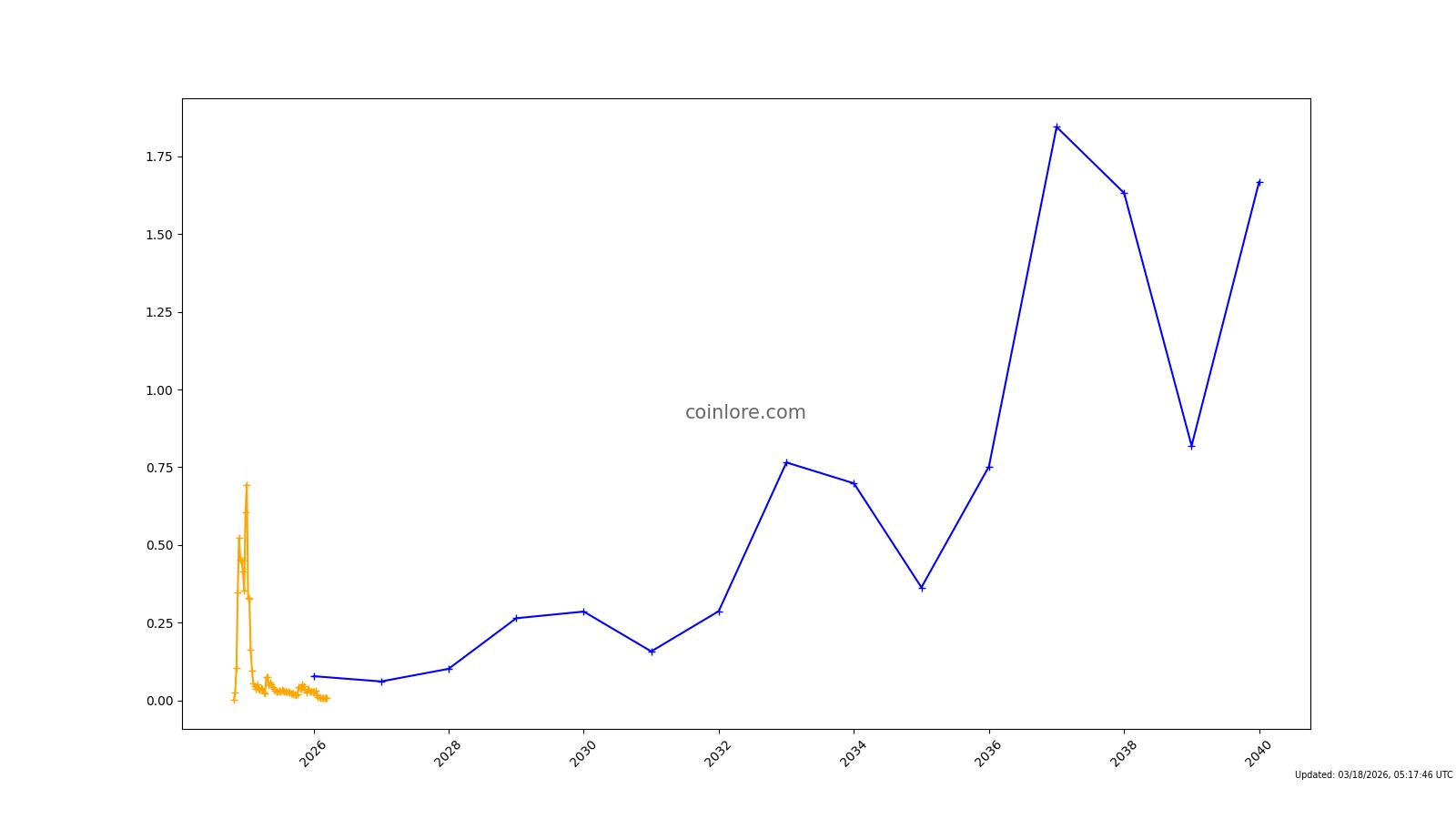 Zerebro долгосрочные прогноз курса