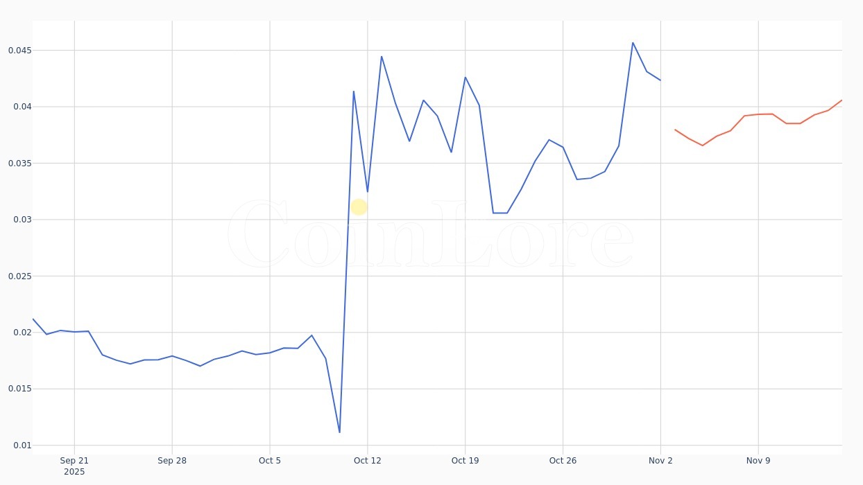 Zerebro short-term price prediction