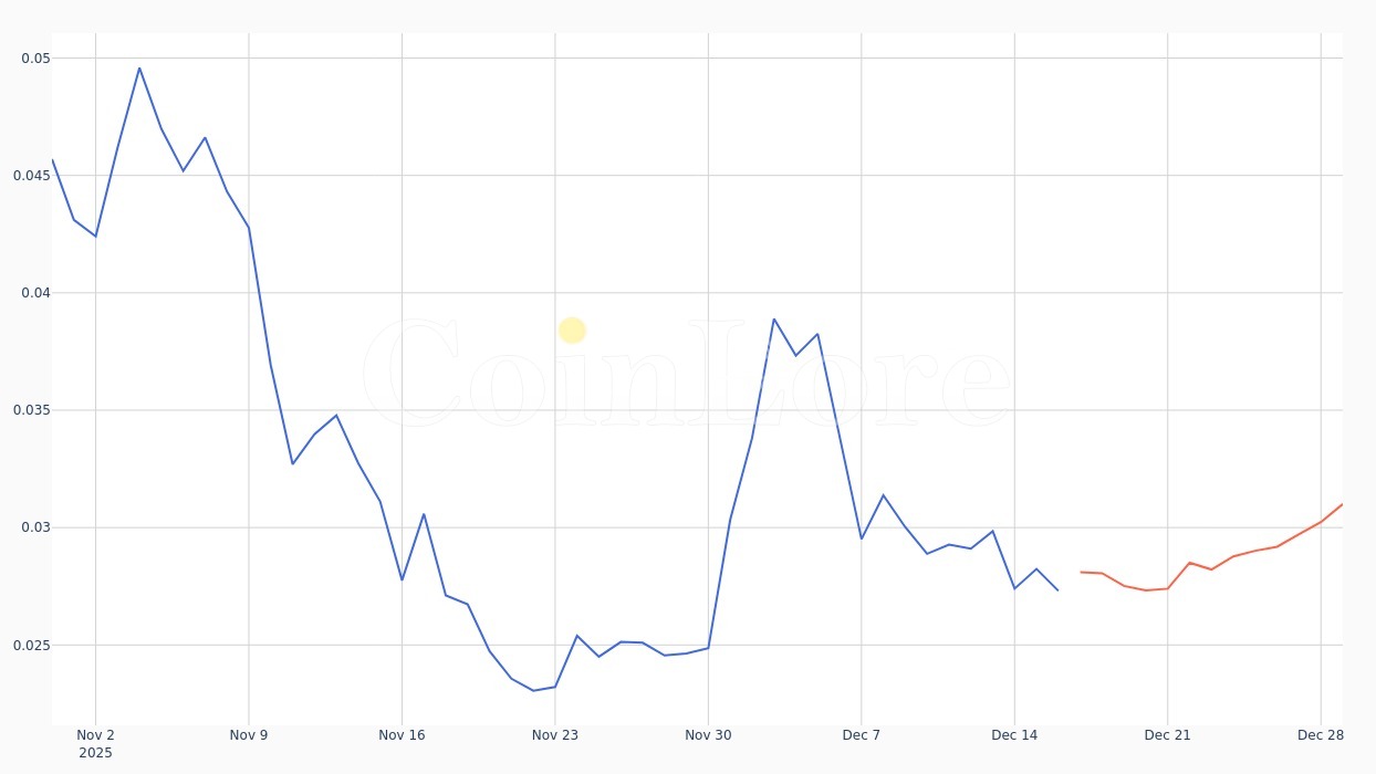 Zerebro kısa vadeli fiyat tahmini
