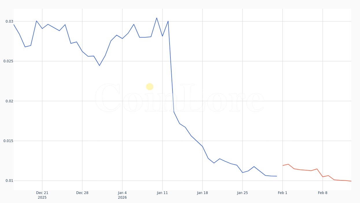 Predicción del precio a corto plazo de Zerebro