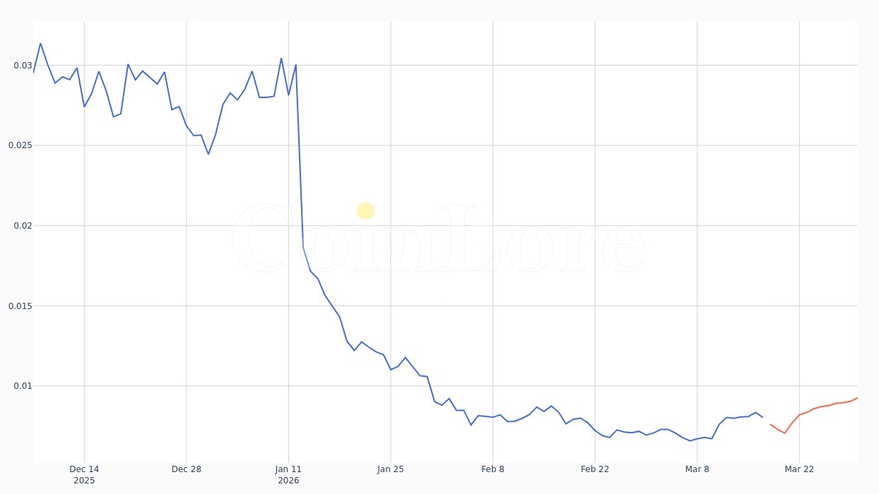 Zerebro kısa vadeli fiyat tahmini