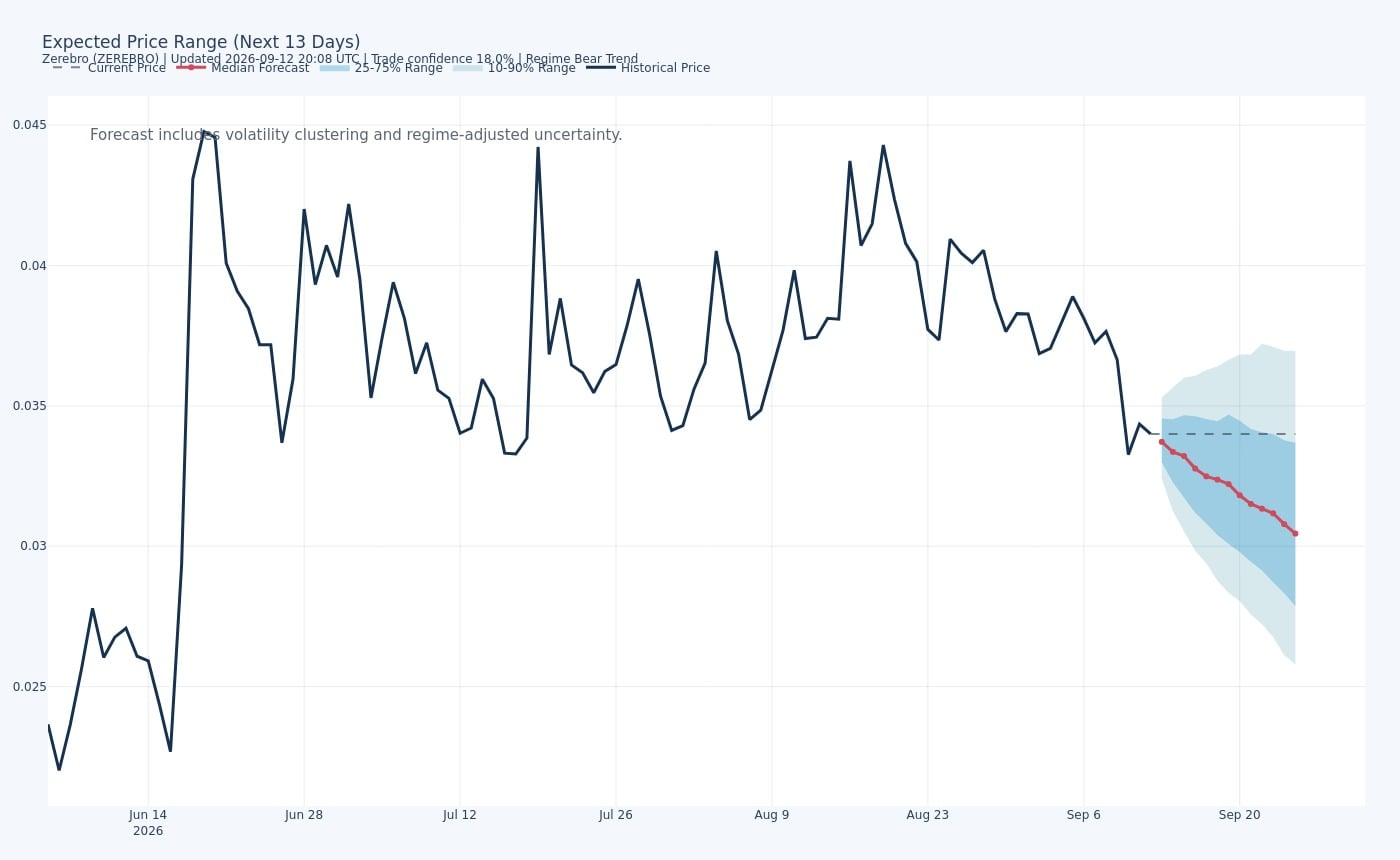 Zerebro price forecast next 13 days with confidence range and prediction bands
