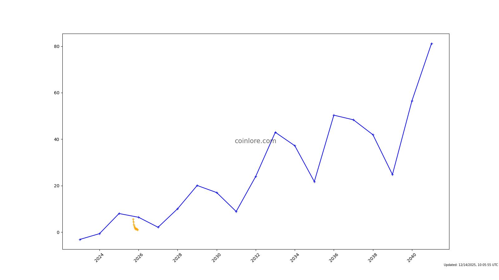 0G price prediction long-term