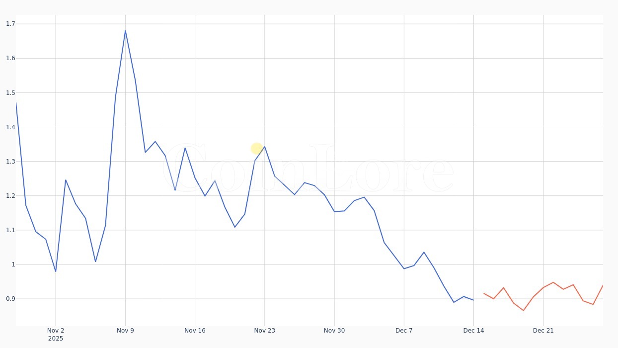 0G short-term price prediction