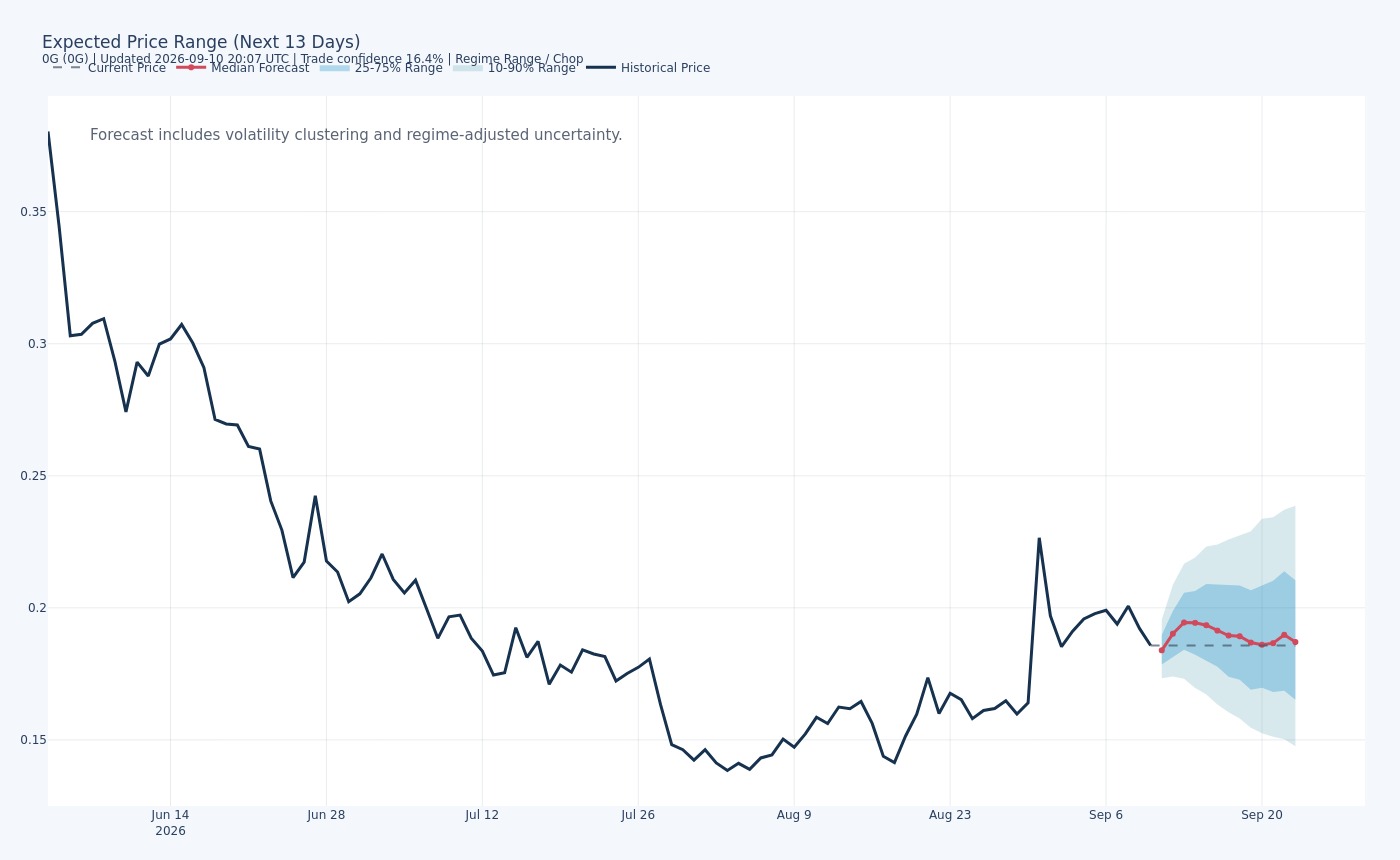 0G price forecast next 13 days with confidence range and prediction bands