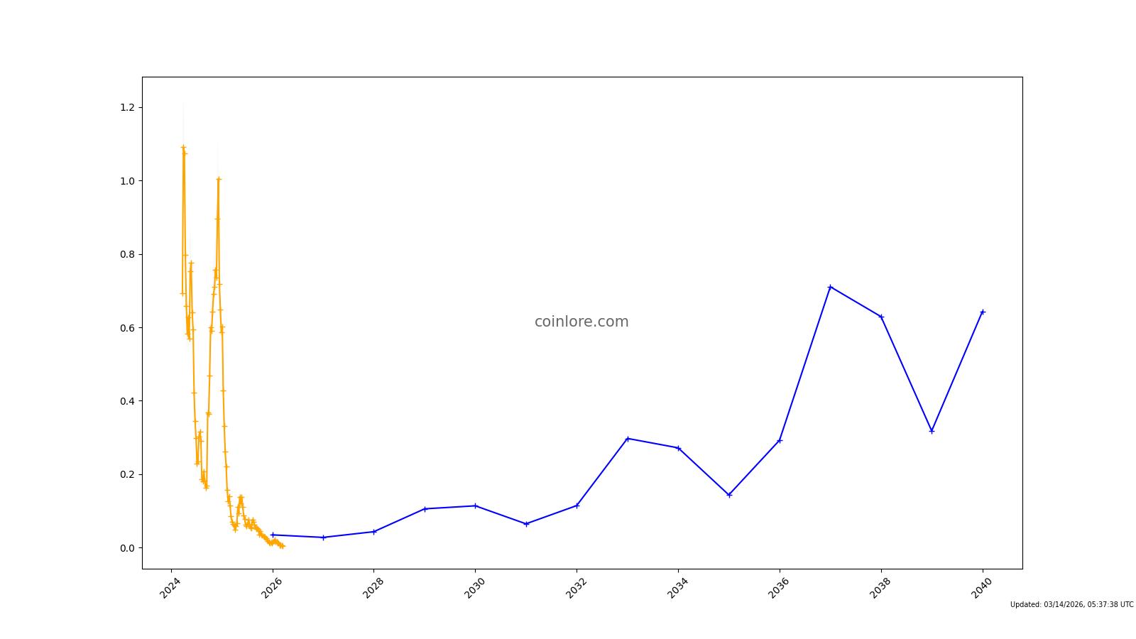 Zero1 Labs uzun vadeli fiyat tahmini