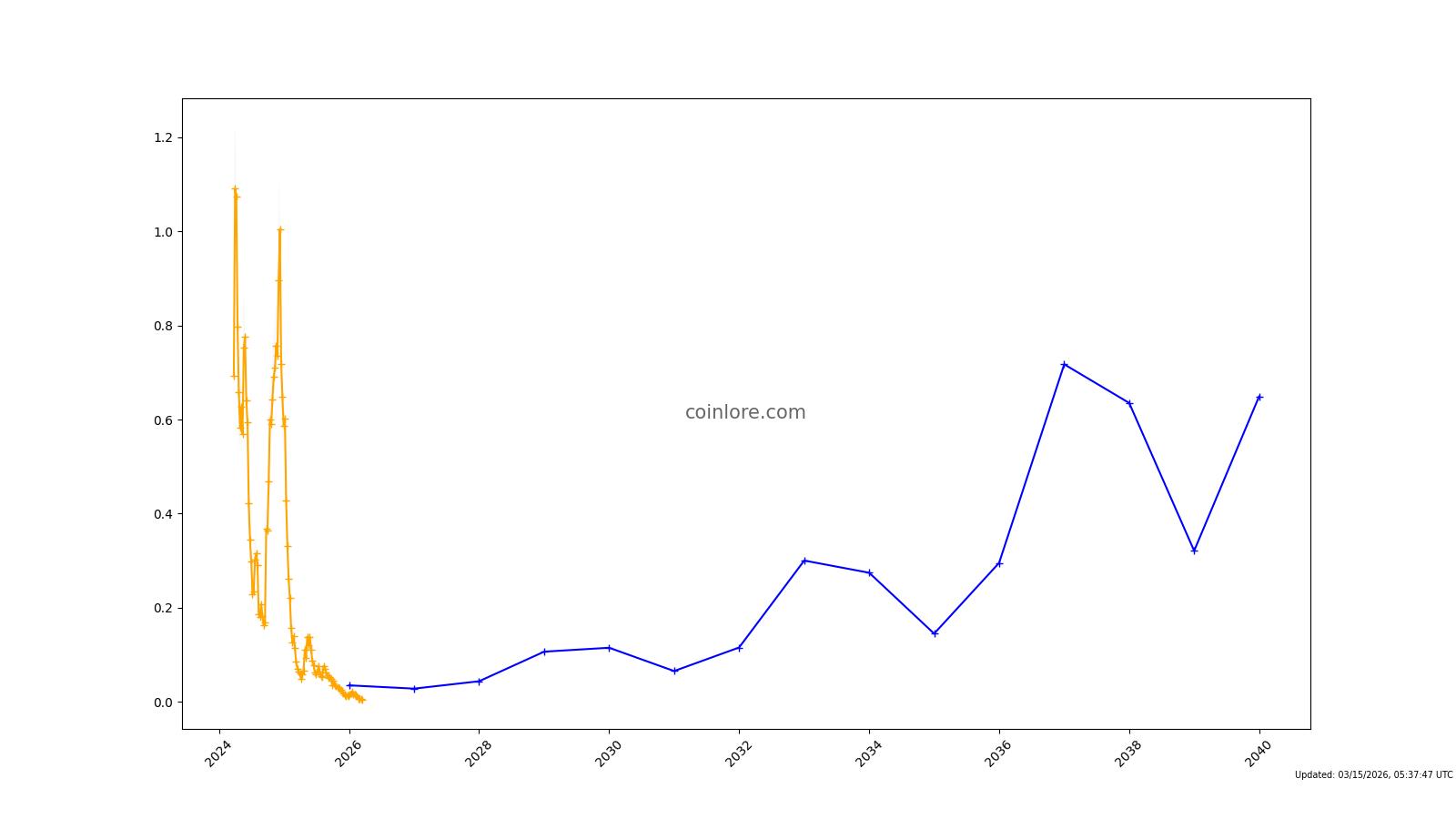 Predicción del precio de Zero1 Labs a largo plazo