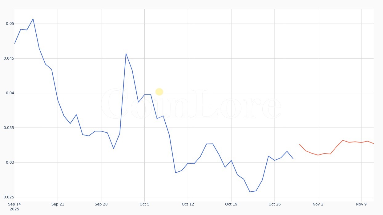 Zero1 Labs kısa vadeli fiyat tahmini